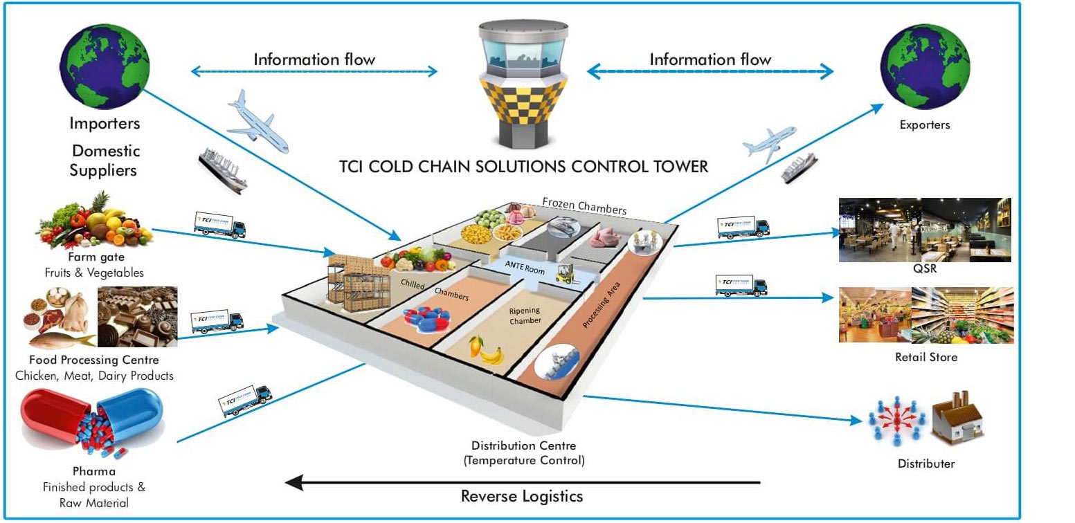 TCI Cold Chain – Providing Quality Cold Chain Services